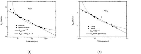 Comparison Between The Minus Power Relation And The Download