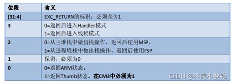 Freertos学习笔记(10)任务切换原理刨析freertos任务切换原理 Csdn博客 Freertos学习笔记(10)任务切换原理刨析freertos任务切换原理 Csdn博客