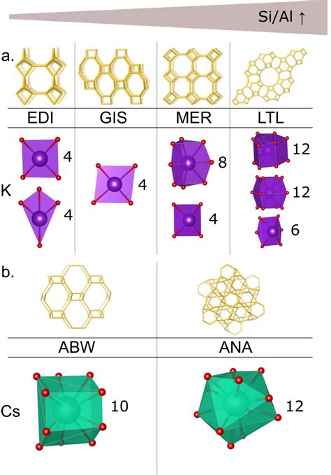 Visualization Of Cation Framework Coordination Polyhedral For Some Download Scientific Diagram