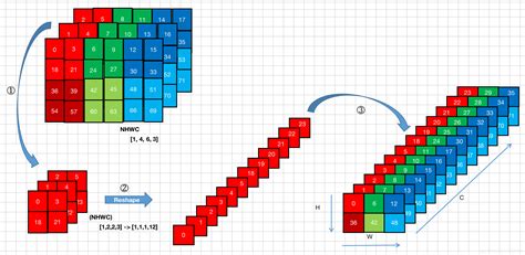 图解tensorflow op：tf nn space to depth space to depth csdn博客