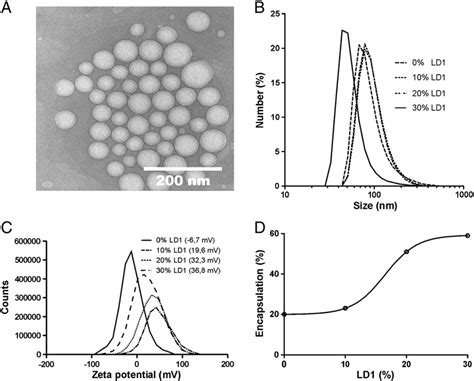 Physico Chemical Characterization Of Cationic Liposomes A Tem Of