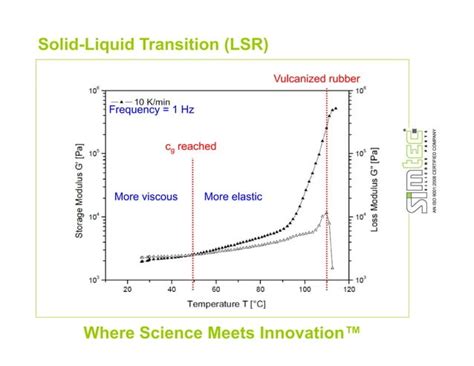 Viscoelastic Behavior Of Liquid Silicone Rubber Lsr Pdf