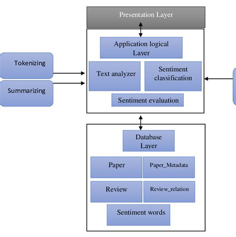 Proposed Design Of Database Download Scientific Diagram