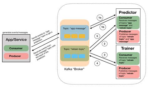 using a message broker to productionise algorithms in real time