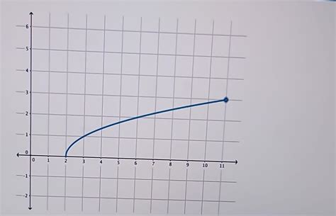 Solved From The Graph A Find F6 B Find F ¹2 C
