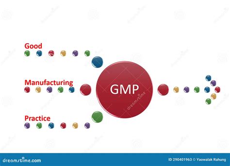 Prerequisite Program Or Gmp Program Stock Illustration Illustration