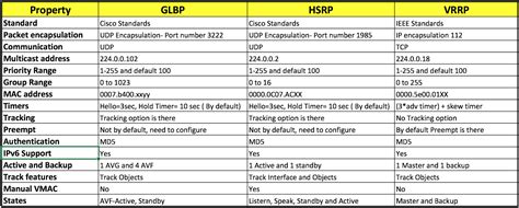 route xp private network services hsrp vs vrrp vs glbp spot the