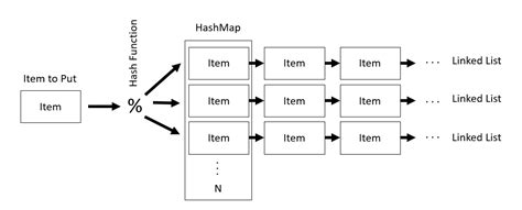 Making A Hashmap Of Linkedlists