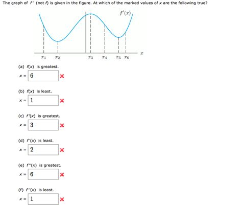 Solved The Graph Of F Not F Is Given In The Figure At