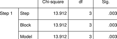 Omnibus Test Of Model Coefficients Omnibus Tests Of Model Coefficients Download Scientific Diagram
