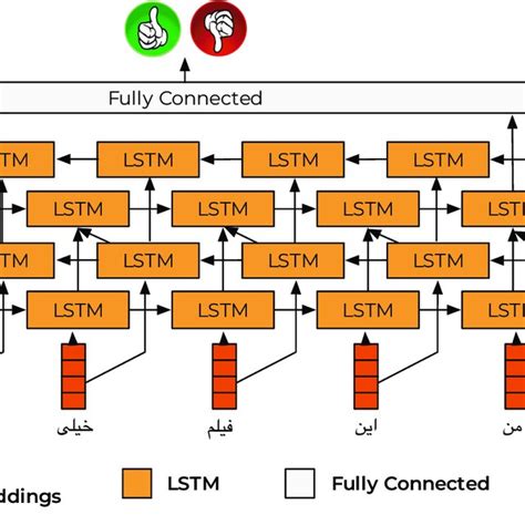 Long Term Short Memory Download Scientific Diagram