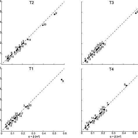 Validity Of The Quadratic Approximation Mean Score Vs Quadratic