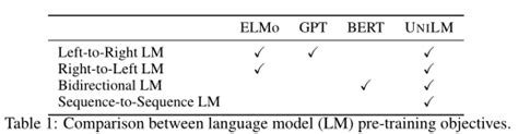 Unified Language Model Pre Training For Natural Language Understanding And Generation More