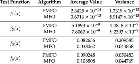 Results Of Unimodal Test Functions Download Scientific Diagram