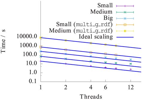 Absolute Computation Time For The Radial Distribution Function