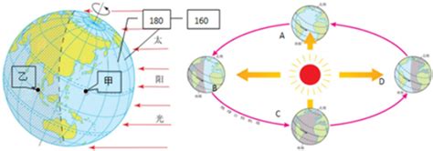 读地球公转示意图回答下列问题． 1 请在图中公转轨道旁的短线上标出地球公转的方向． 2 请写出图中a B C D四处代表的节气名称．a B C D ． 3 当地球公转到a处时 太阳直射