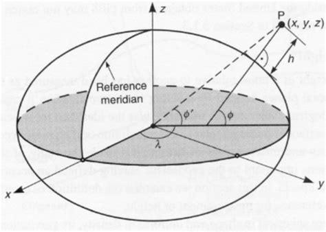 Ellipsoidal And Spheroidal Coordinates Download Scientific Diagram