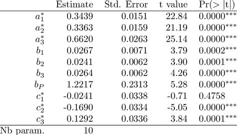 Estimated Parameters On Ilr Coordinates Model A Download Table