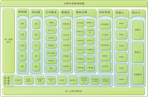 永辉彩食鲜架构概述 菜鸟教程 BootWiki