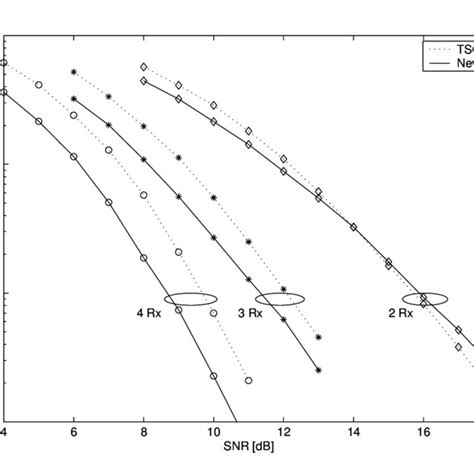 2 Performance Of The 8 Psk 8 State 3 Bit S Hz Space Time Codes With Download Scientific