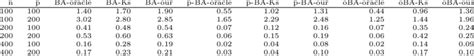 simulation results sparse correlated design boosting download table