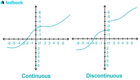 Discontinuous Function Definition Types Examples And Graphs