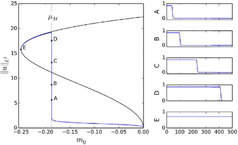 Bifurcation Diagram Showing Homogeneous And Localized States When Q ≡