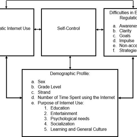 Operational Framework Of The Study Download Scientific Diagram