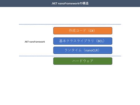 Cとマイコンでiotプログラミング！ Net Nanoframeworkとesp32の基本を解説 23codezine（コードジン）