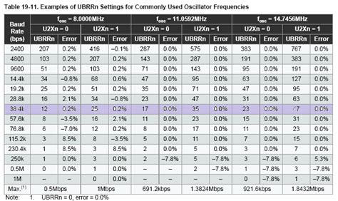 how is frequency of transmission obtained from serial begin
