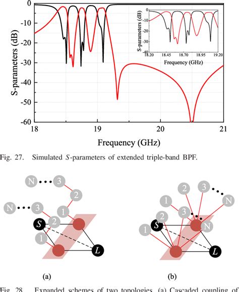 figure 1 from design of 3 d integrated siw multiband bandpass filter