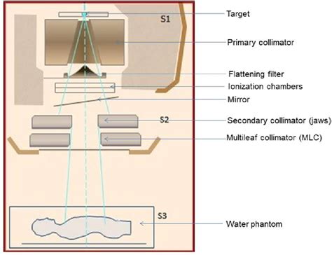 Figure 1 From Primo Monte Carlo Validation Of Elekta Synergy Platform Linac At Davao Doctors