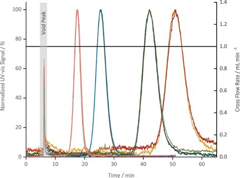 Asymmetrical Flow Field Flow Fractionation For Sizing Of Gold Nanoparticles In Suspension