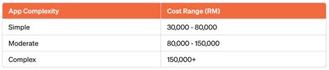 Mobile App Development Cost Estimate In Malaysia 2023 Techies