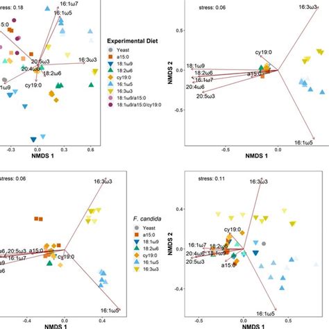 Nonmetric Multidimensional Scaling Nmds Analysis Of The Fatty Acid