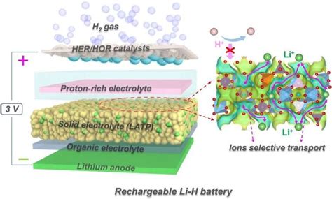 Lithium Hydrogen Gas Battery Design
