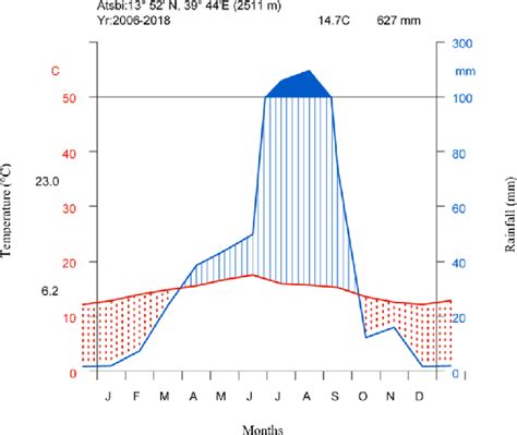 Mean Monthly Rainfall Mm And Temperature • C Download