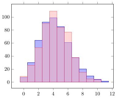 Pgfplots Superposing Histogram And Barplot With Transparency TeX LaTeX Stack Exchange