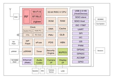 Low Cost RISC V BL Module Supports TinyML