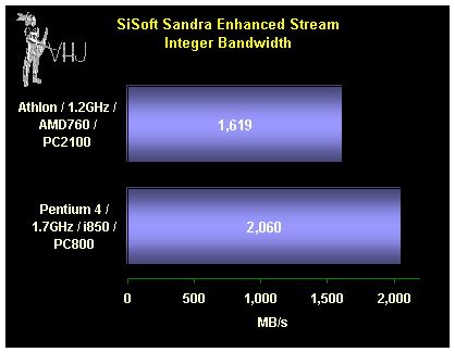 Van S Hardware Journal New Sandra Bandwidth Tests Show DDR More Efficient Than RDRAM
