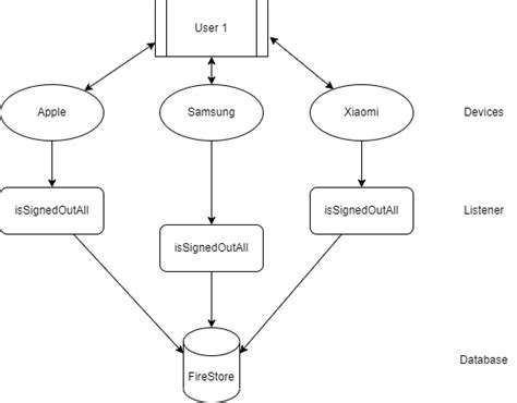 Login Authentication Like Netflix Multiple Users For Same Account In