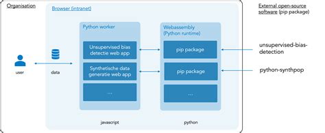 Unsupervised Bias Detection Tool