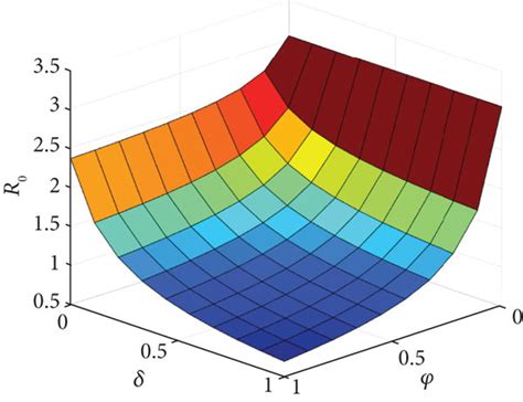 the behavior of the basic reproduction number a surface plot and b