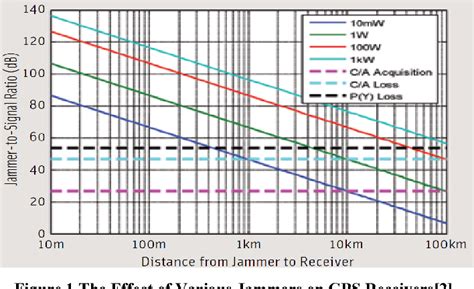 Figure 4 From Interference Suppression In A Gps Receiver With 4 Element Array Design And