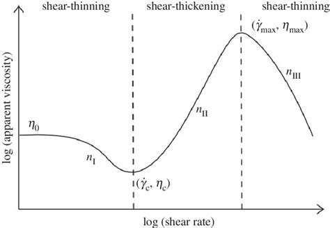 Qualitative Viscosity Curve For A Shear Thickening Fluid Download Scientific Diagram