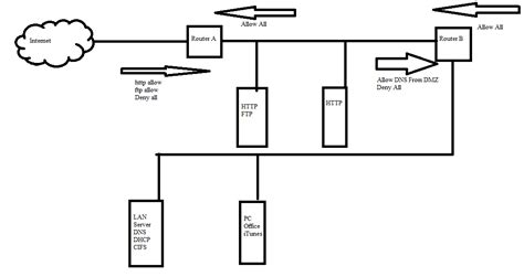 How To Create A DMZ Perimeter Network Networking Spiceworks Community