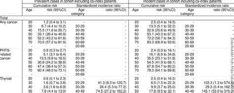 Cancer Risks Per Sex And Analyses Strategy A Download Scientific Diagram