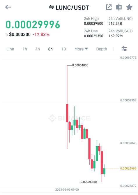 Terra Native Coins Plummet As South Korea Issues Arrest Warrant For Terraform Labs Ceo Do Kwon