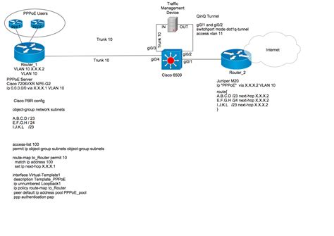 Cisco Policy Based Routing Not Matching Packets Virtual Template Network Engineering