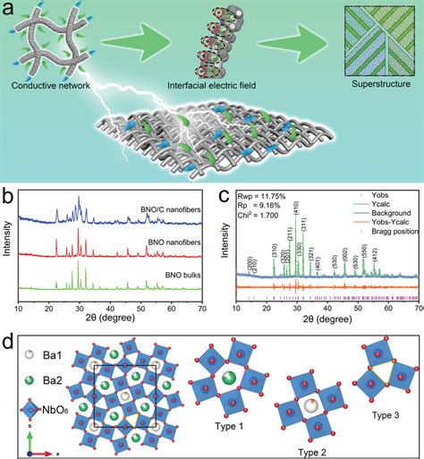 Preparation Of Niobium‐based Tungsten Bronze Nanofibers A The